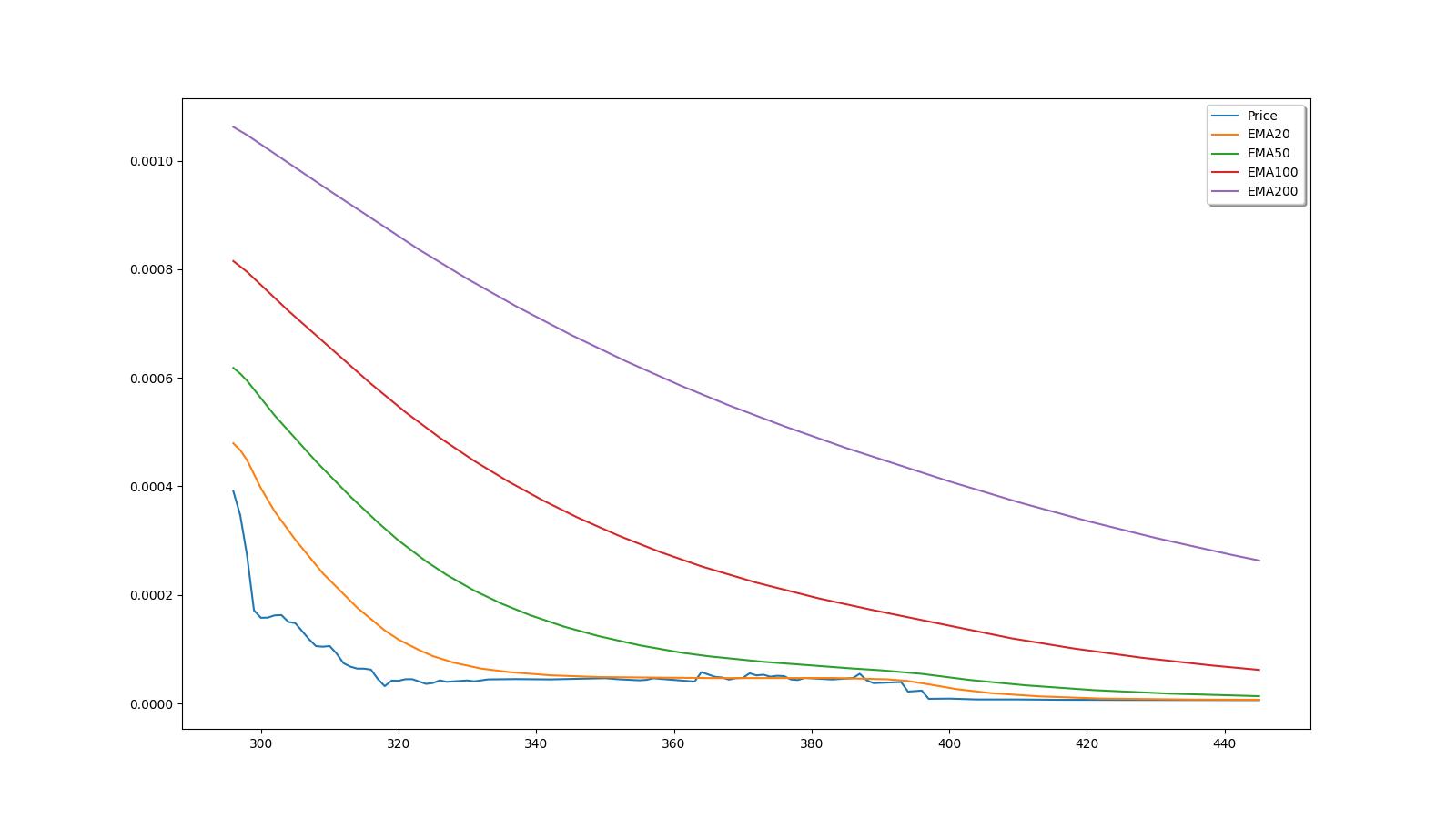KOI Exponential Moving Averages