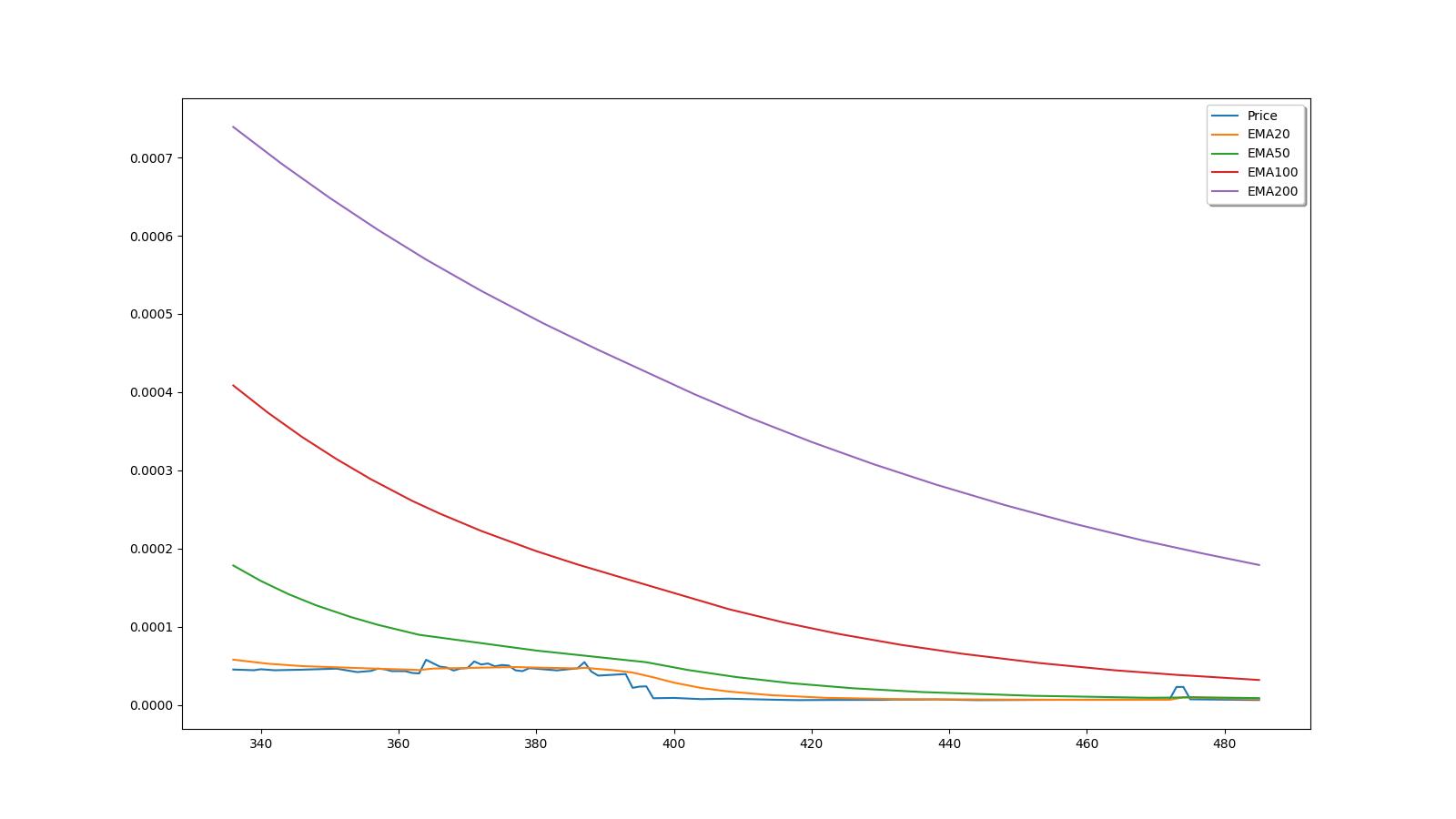 KOI Exponential Moving Averages