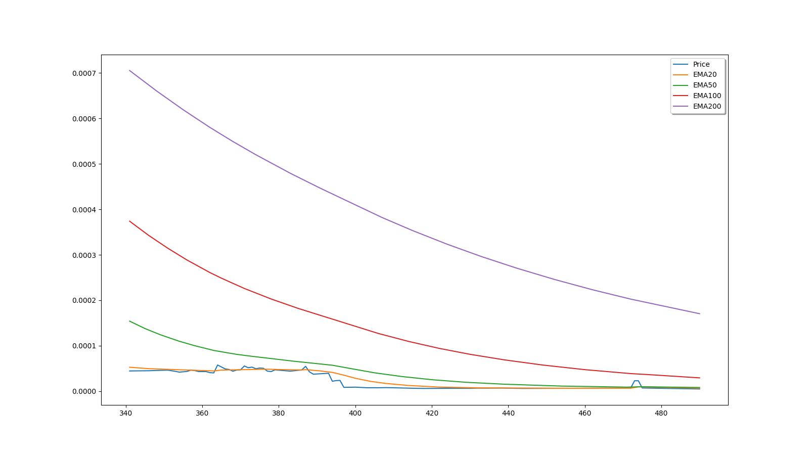 KOI Exponential Moving Averages