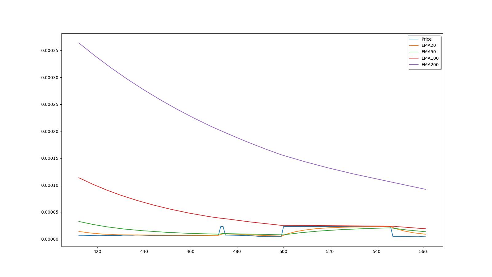 KOI Exponential Moving Averages