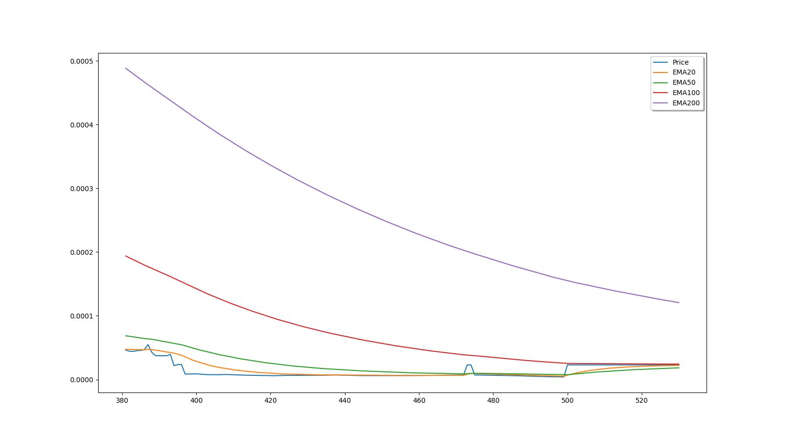 KOI Exponential Moving Averages