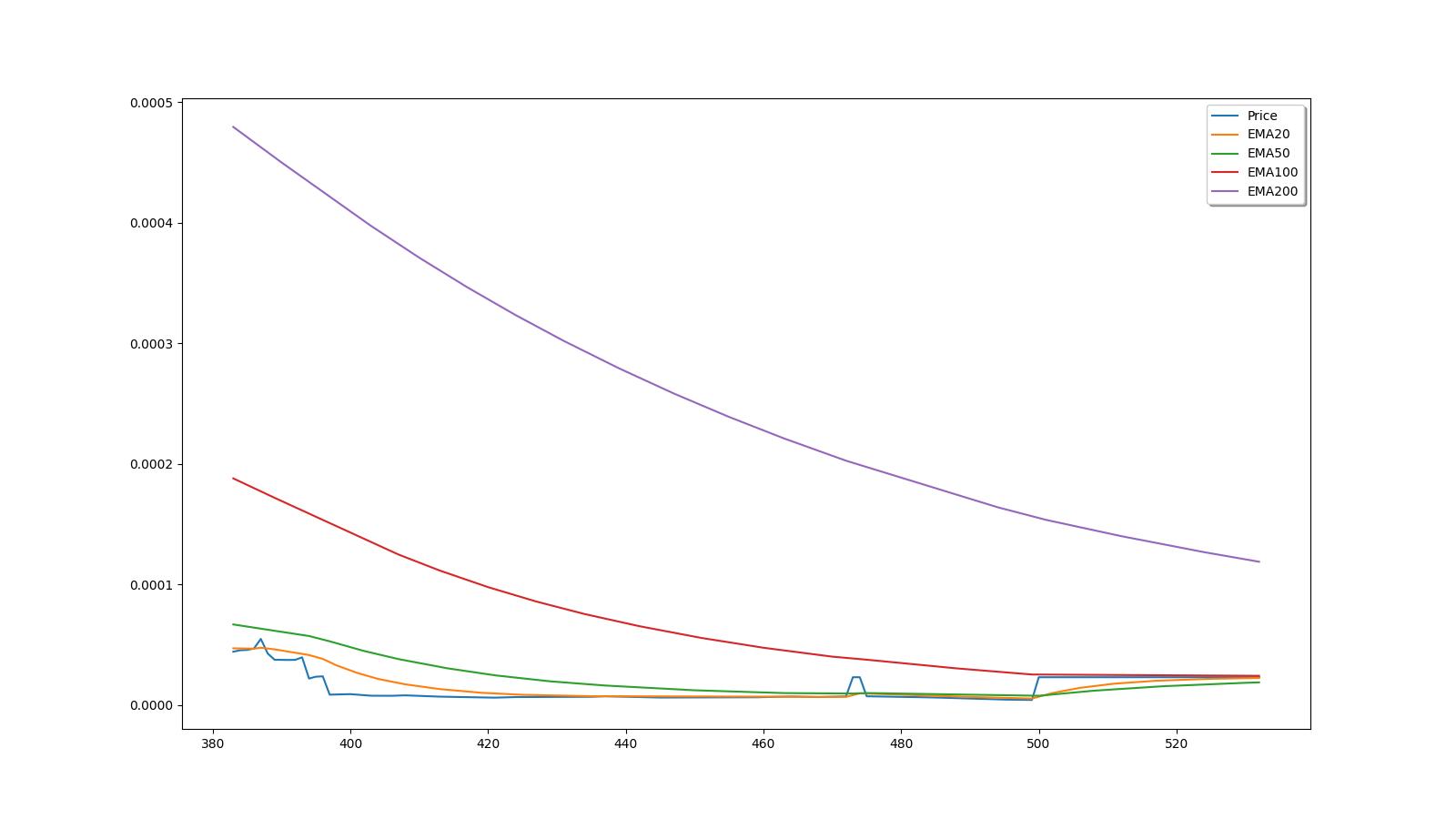 KOI Exponential Moving Averages