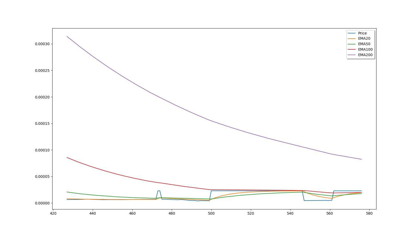 KOI Exponential Moving Averages