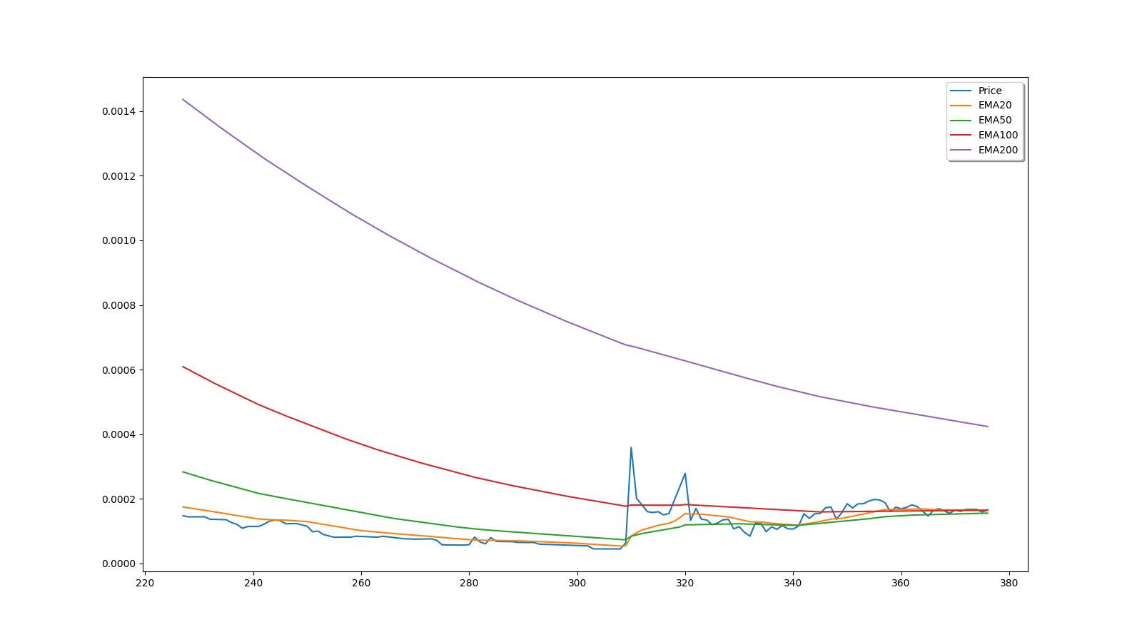 Koii Exponential Moving Averages