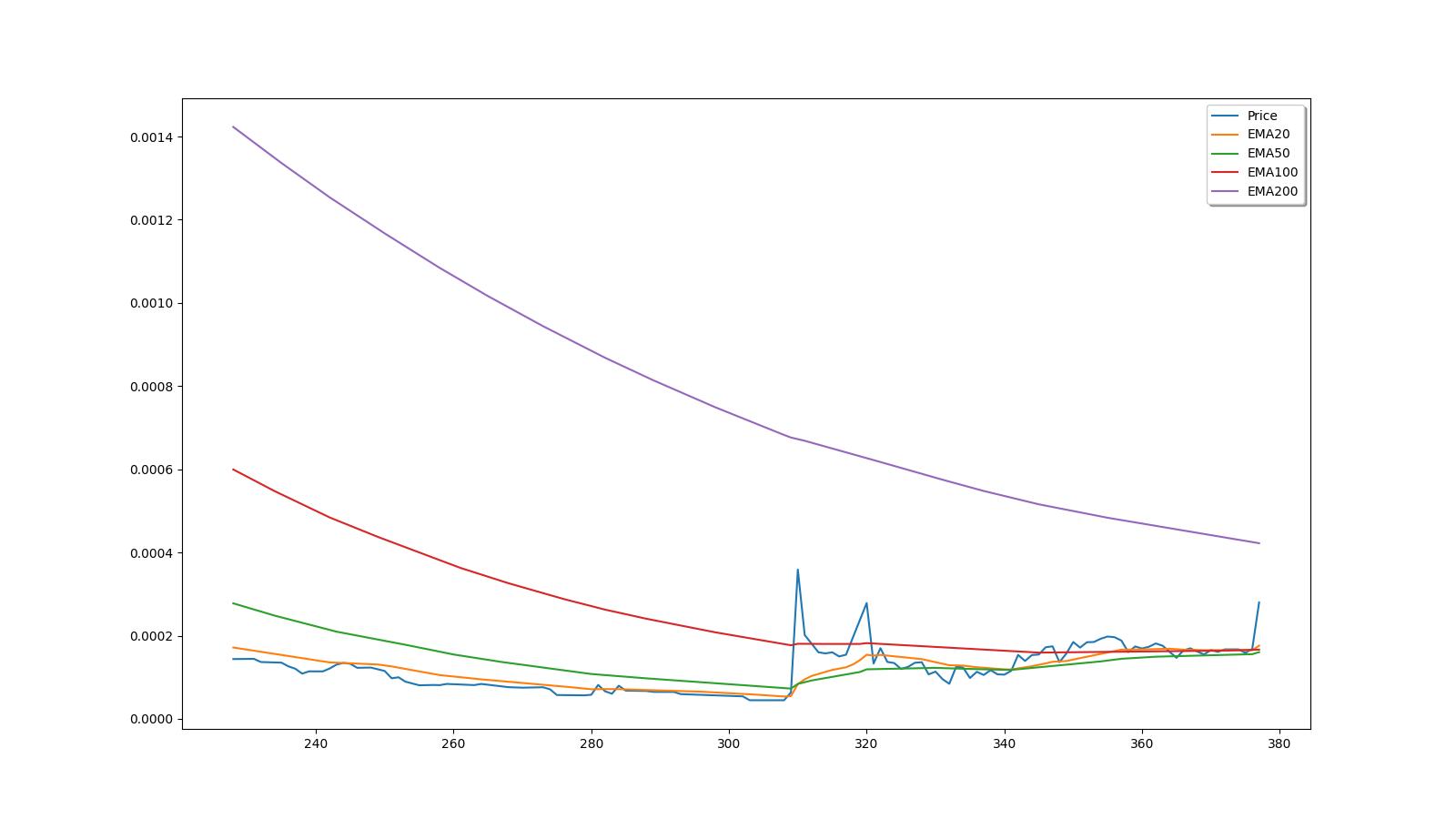 Koii Exponential Moving Averages