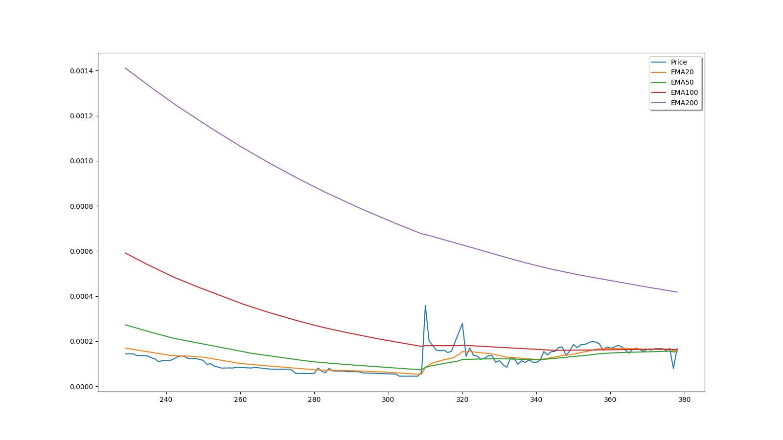 Koii Exponential Moving Averages