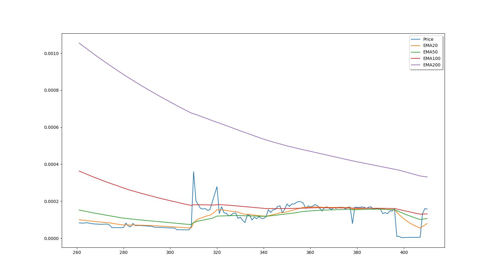 Koii Exponential Moving Averages