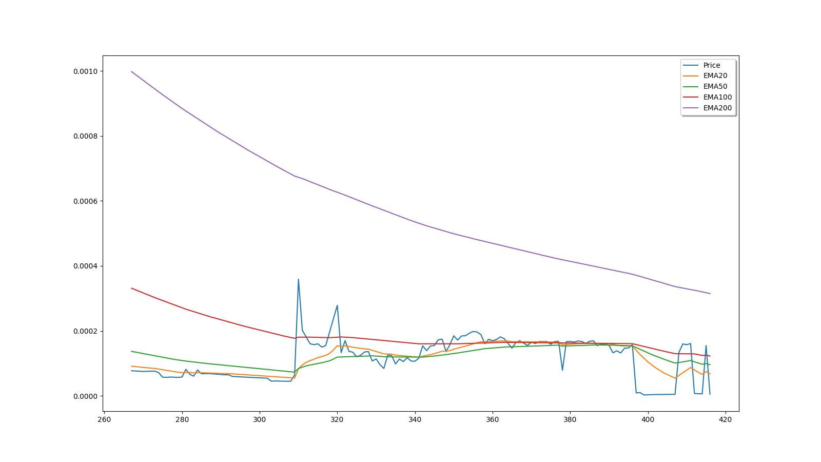 Koii Exponential Moving Averages