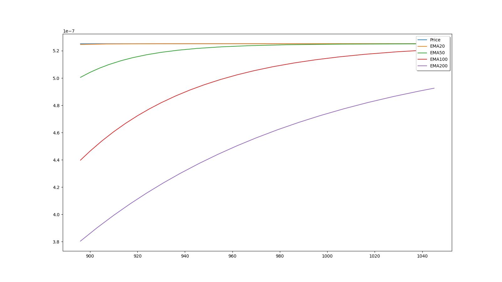 Koji Exponential Moving Averages