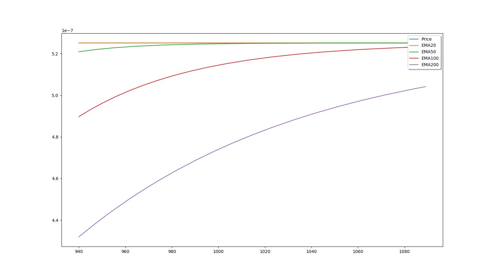 Koji Exponential Moving Averages
