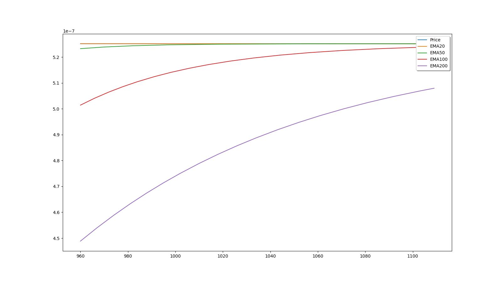 Koji Exponential Moving Averages
