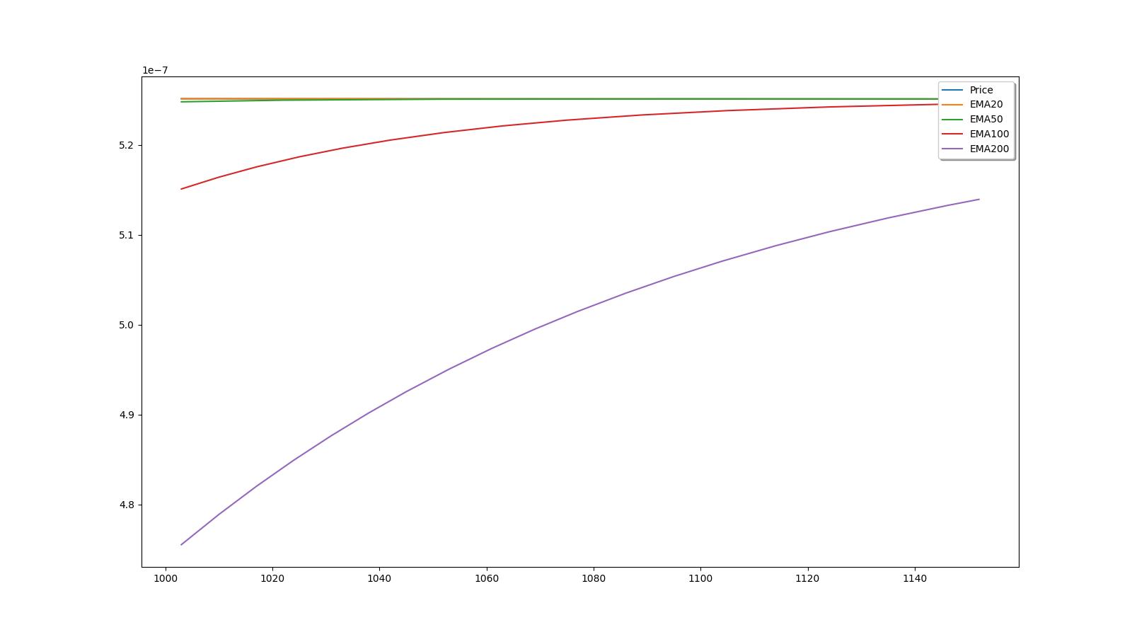 Koji Exponential Moving Averages