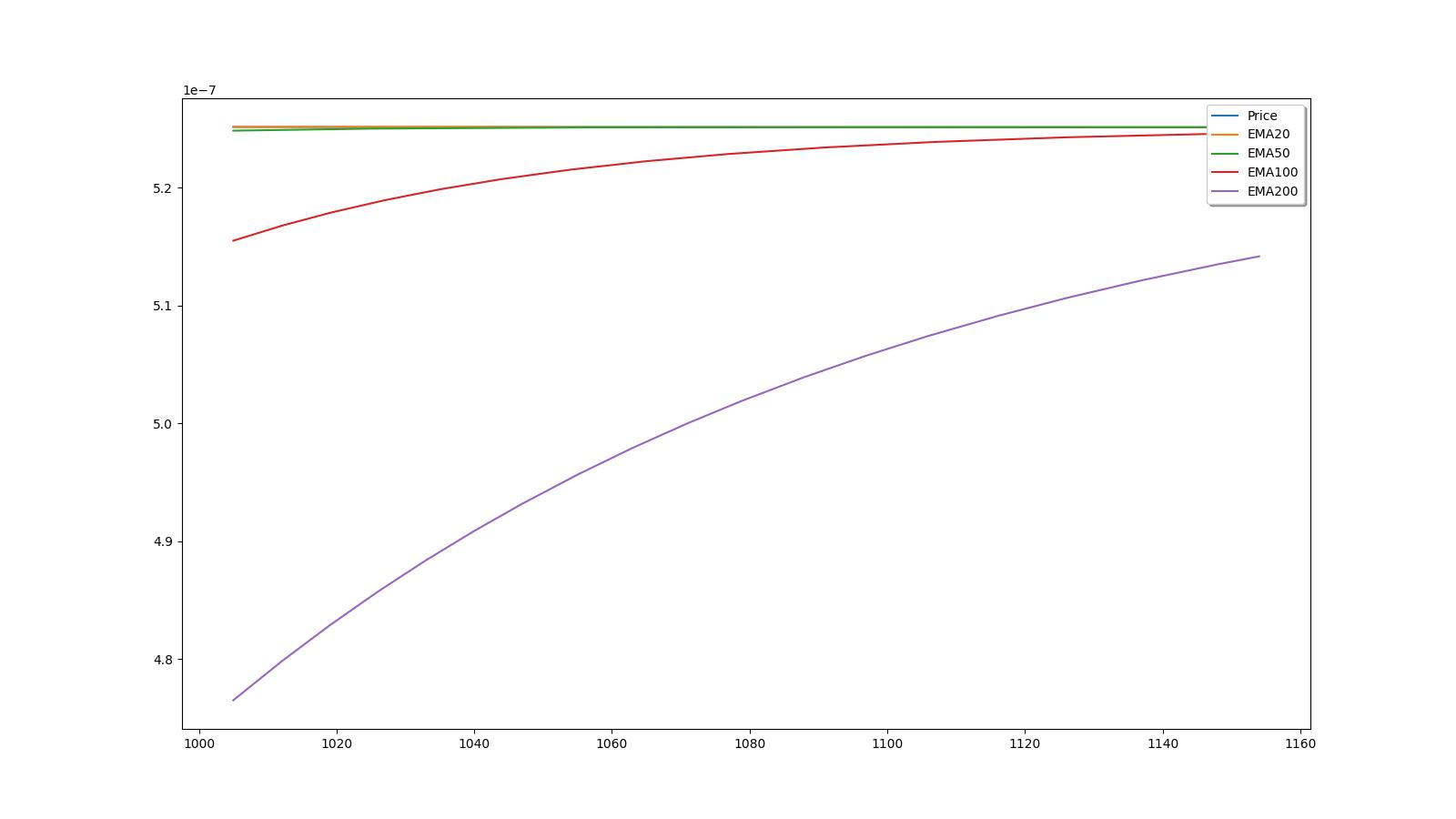 Koji Exponential Moving Averages