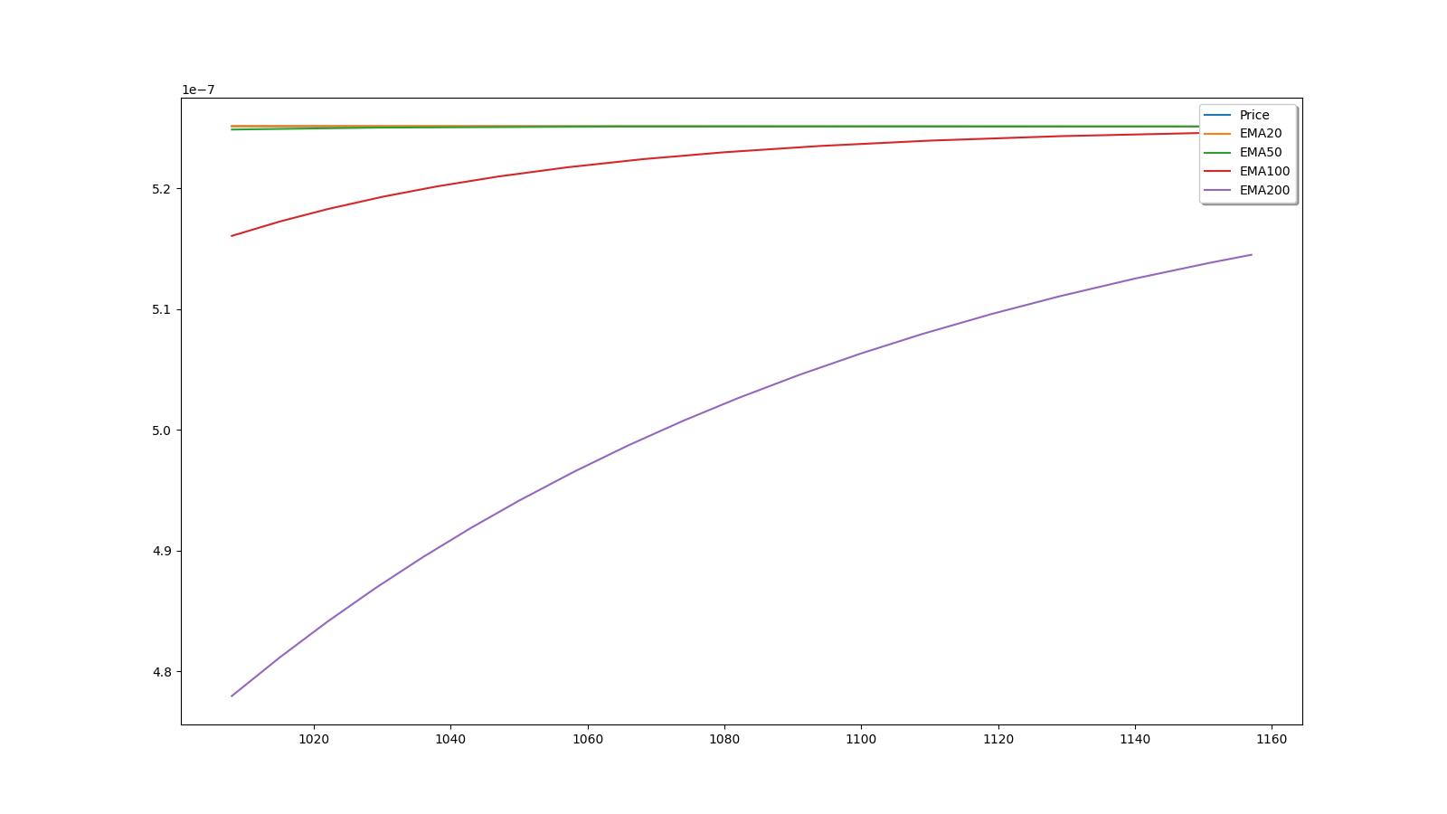 Koji Exponential Moving Averages