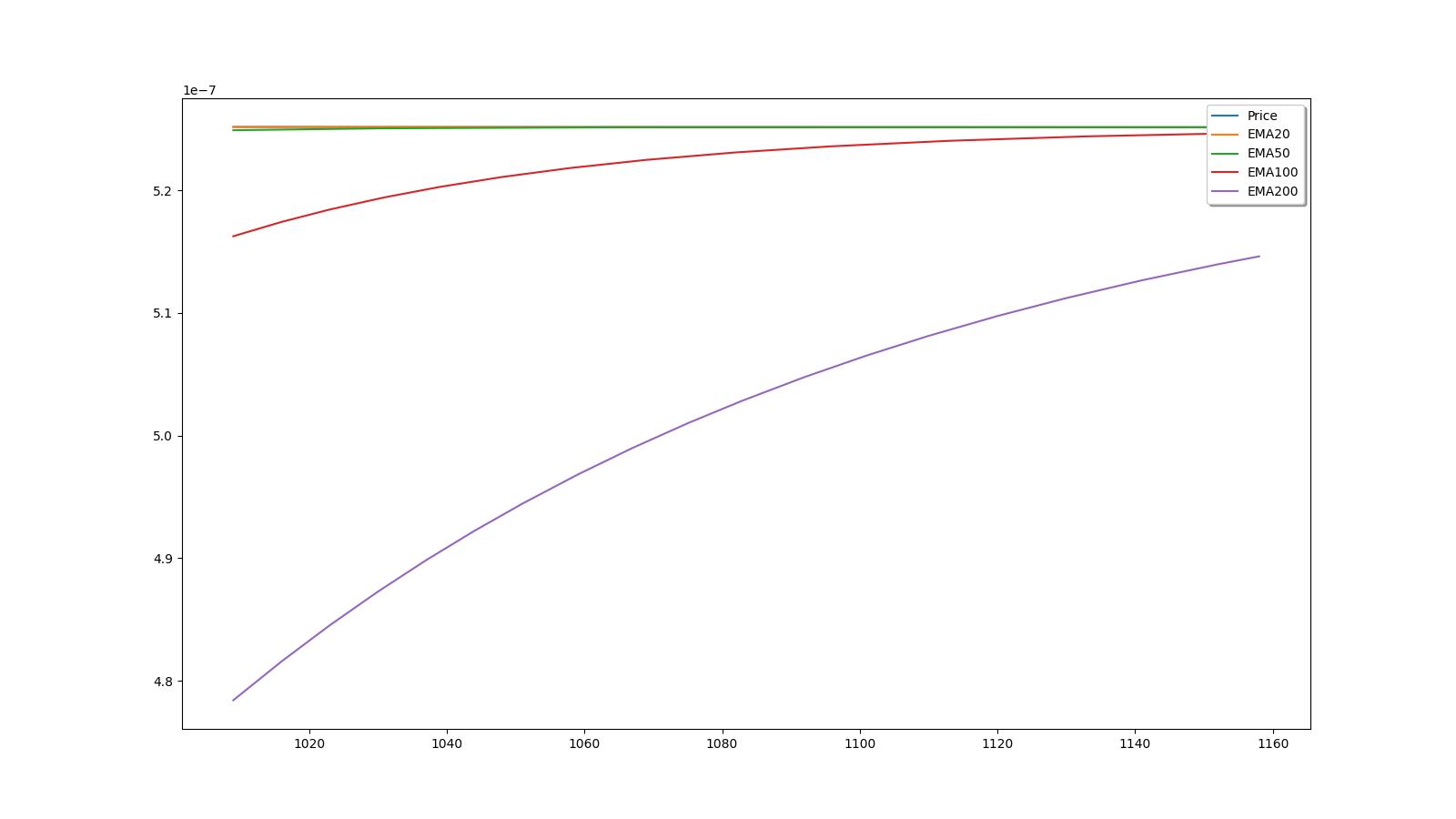 Koji Exponential Moving Averages