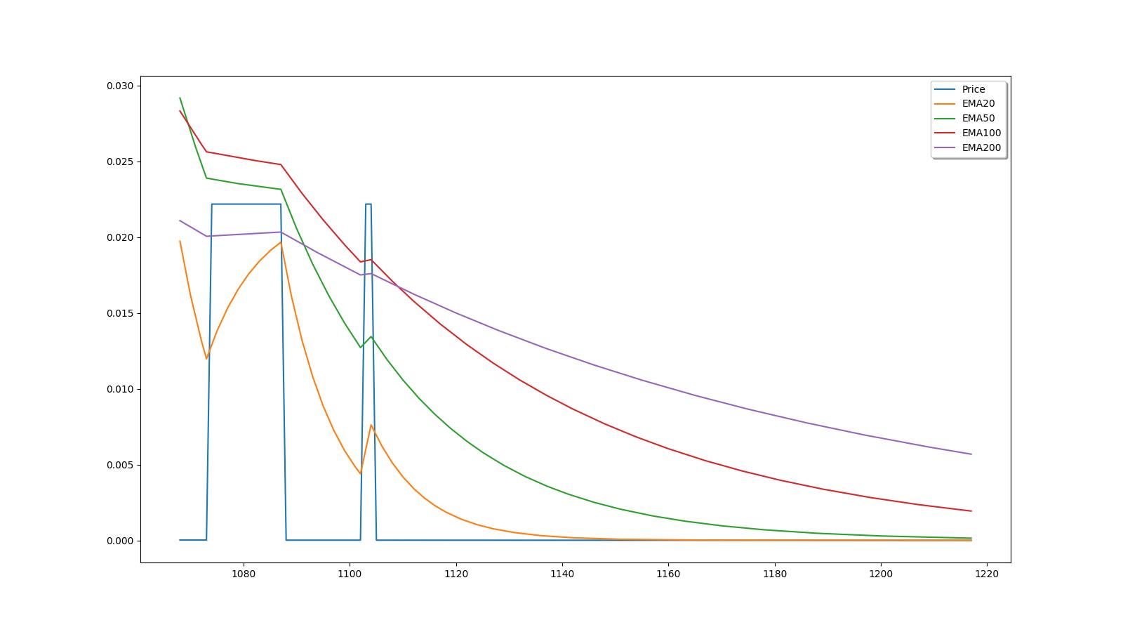 Kollect Exponential Moving Averages