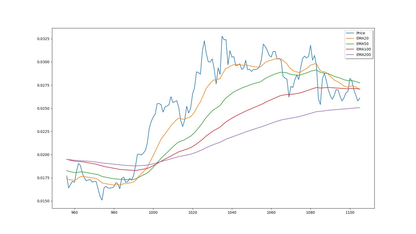 Kollector Exponential Moving Averages