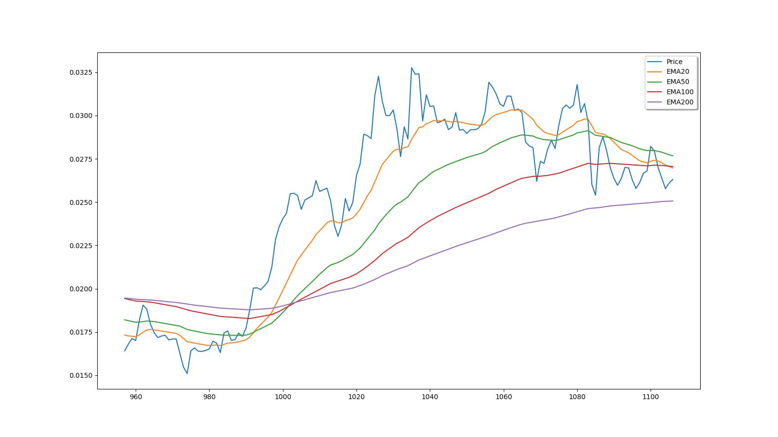Kollector Exponential Moving Averages