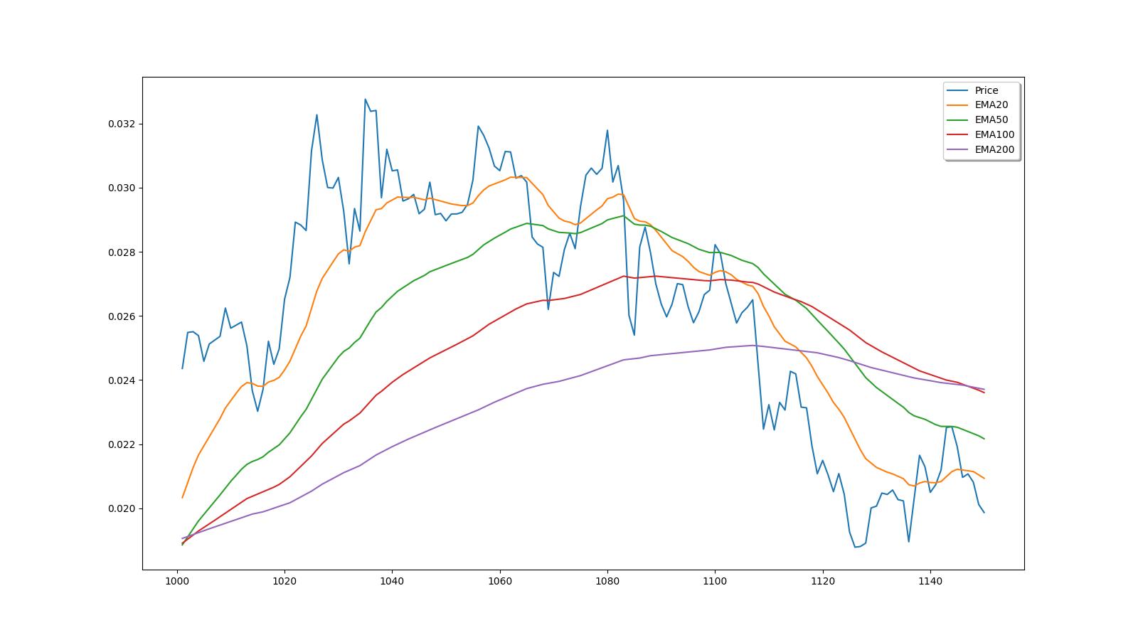 Kollector Exponential Moving Averages