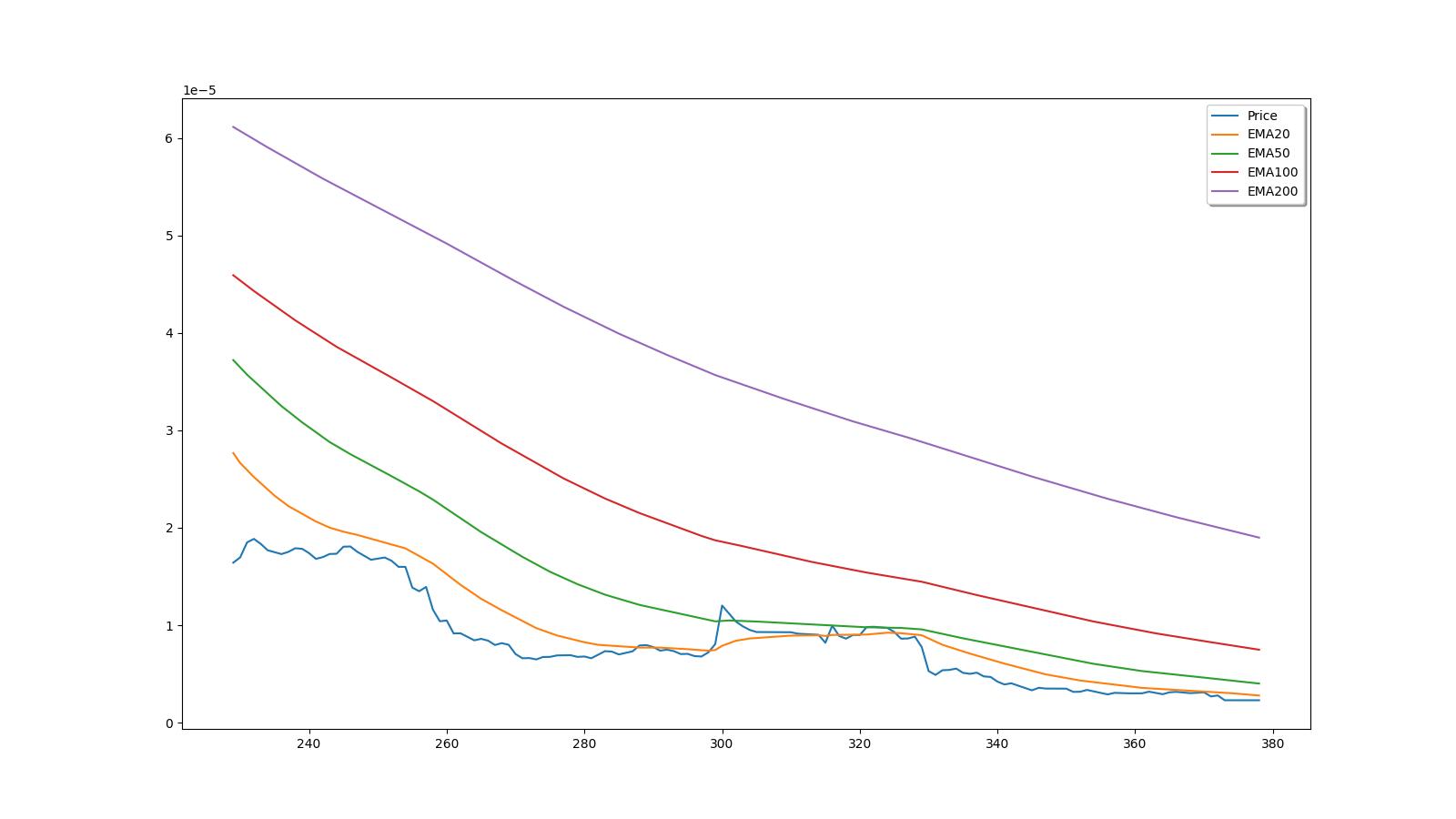KOLZ Exponential Moving Averages