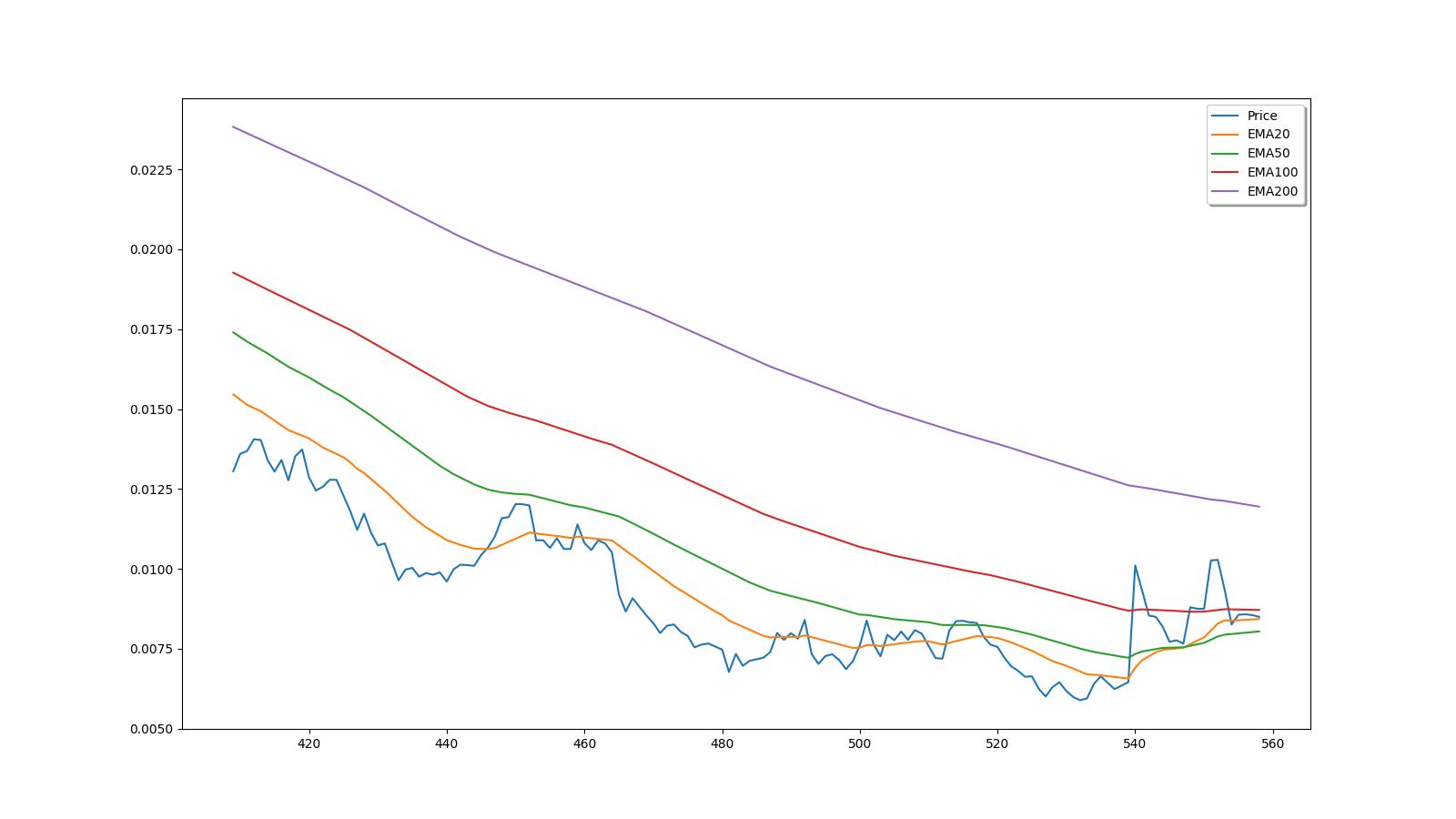 Koma Inu Exponential Moving Averages