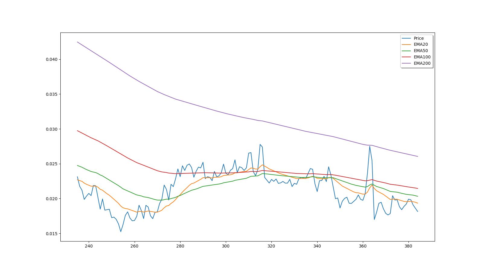 Koma Inu Exponential Moving Averages