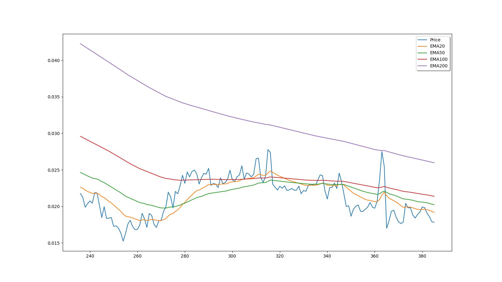 Koma Inu Exponential Moving Averages