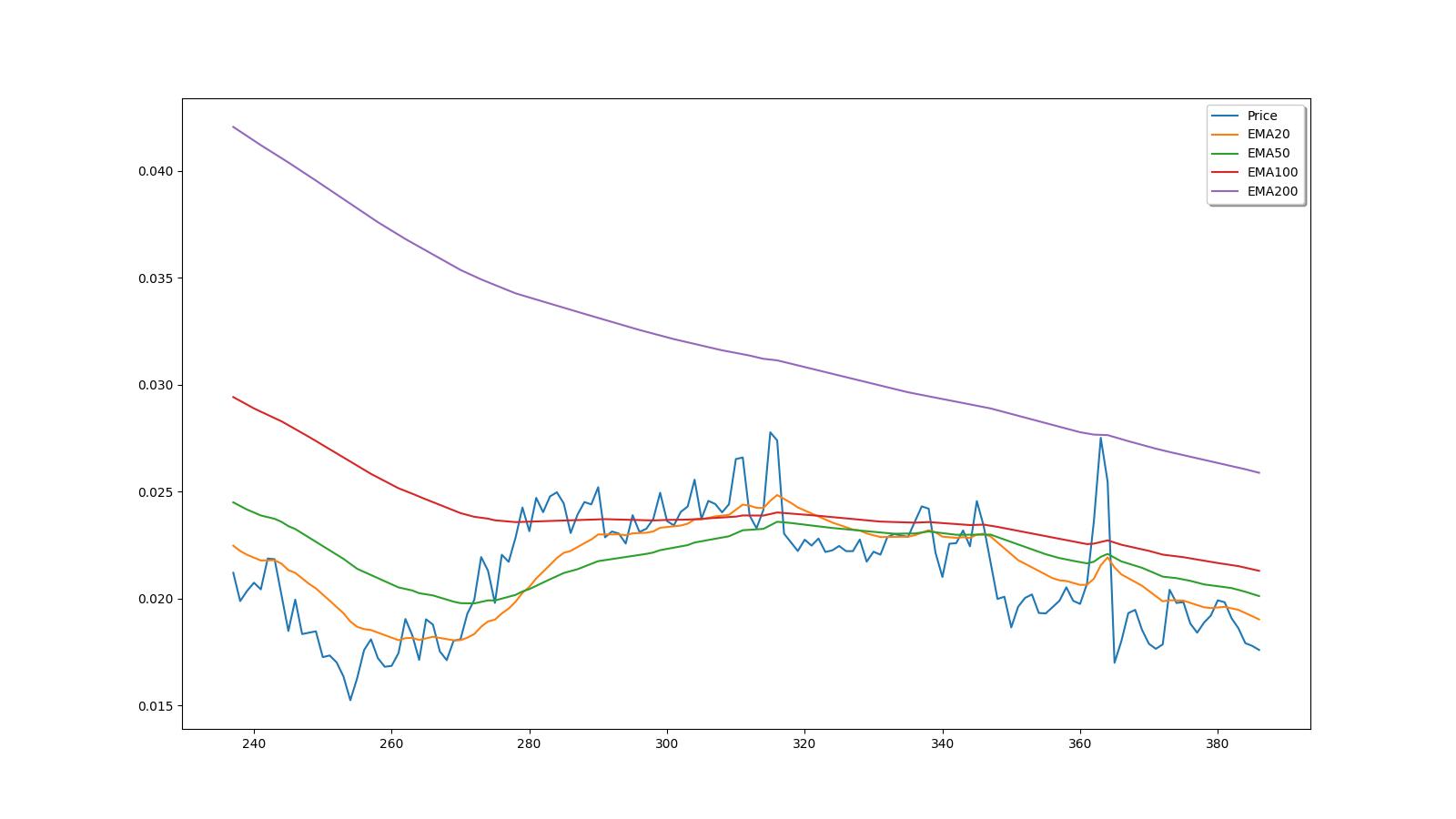 Koma Inu Exponential Moving Averages