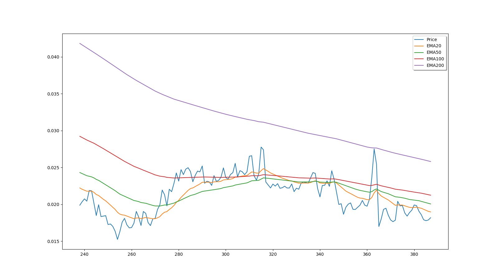 Koma Inu Exponential Moving Averages