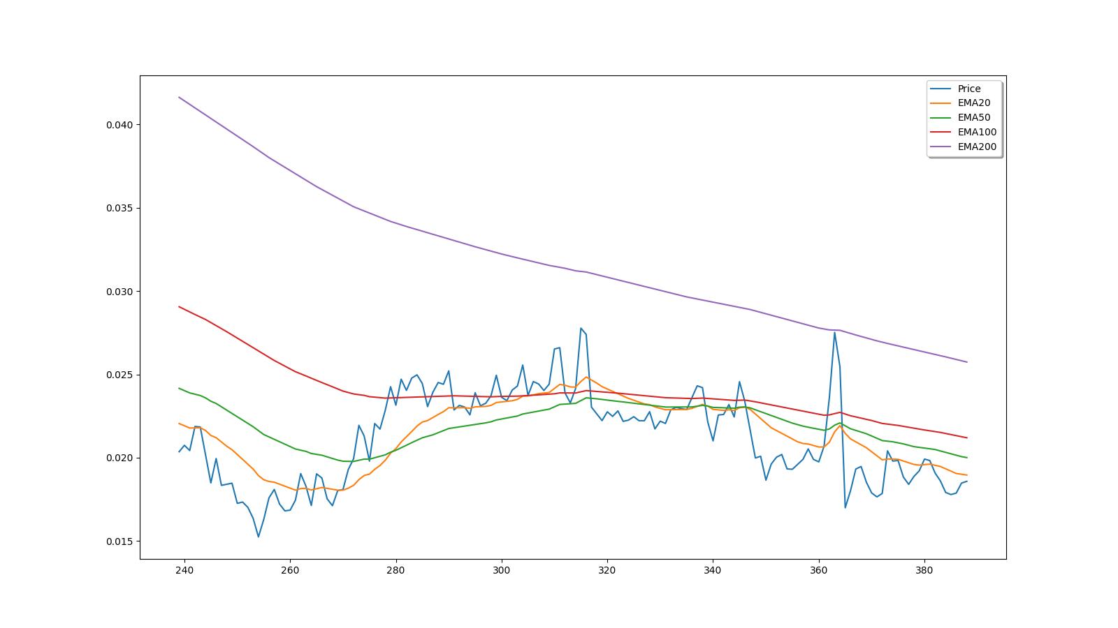 Koma Inu Exponential Moving Averages