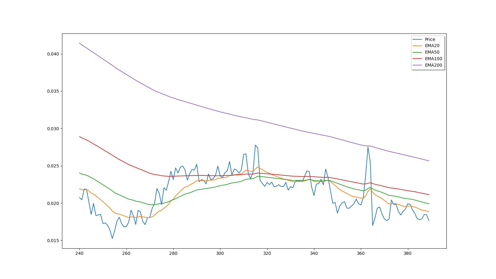 Koma Inu Exponential Moving Averages