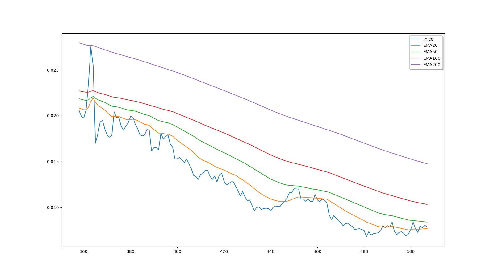 Koma Inu Exponential Moving Averages