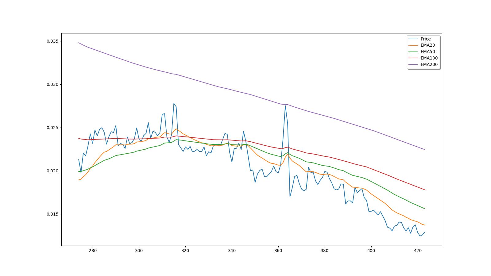 Koma Inu Exponential Moving Averages