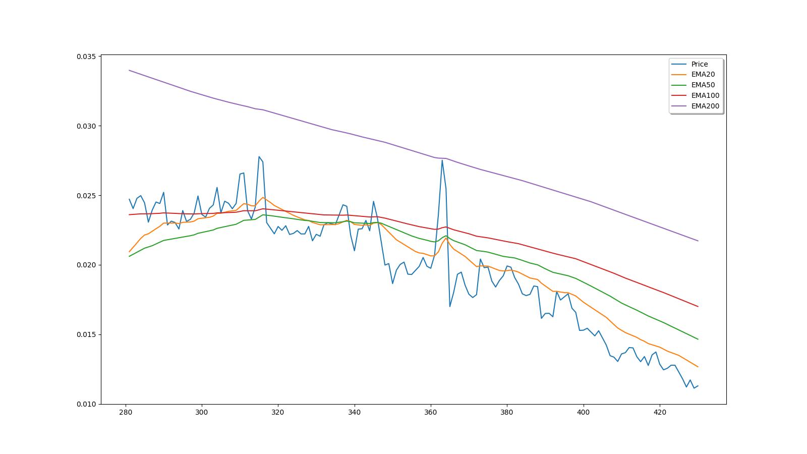 Koma Inu Exponential Moving Averages