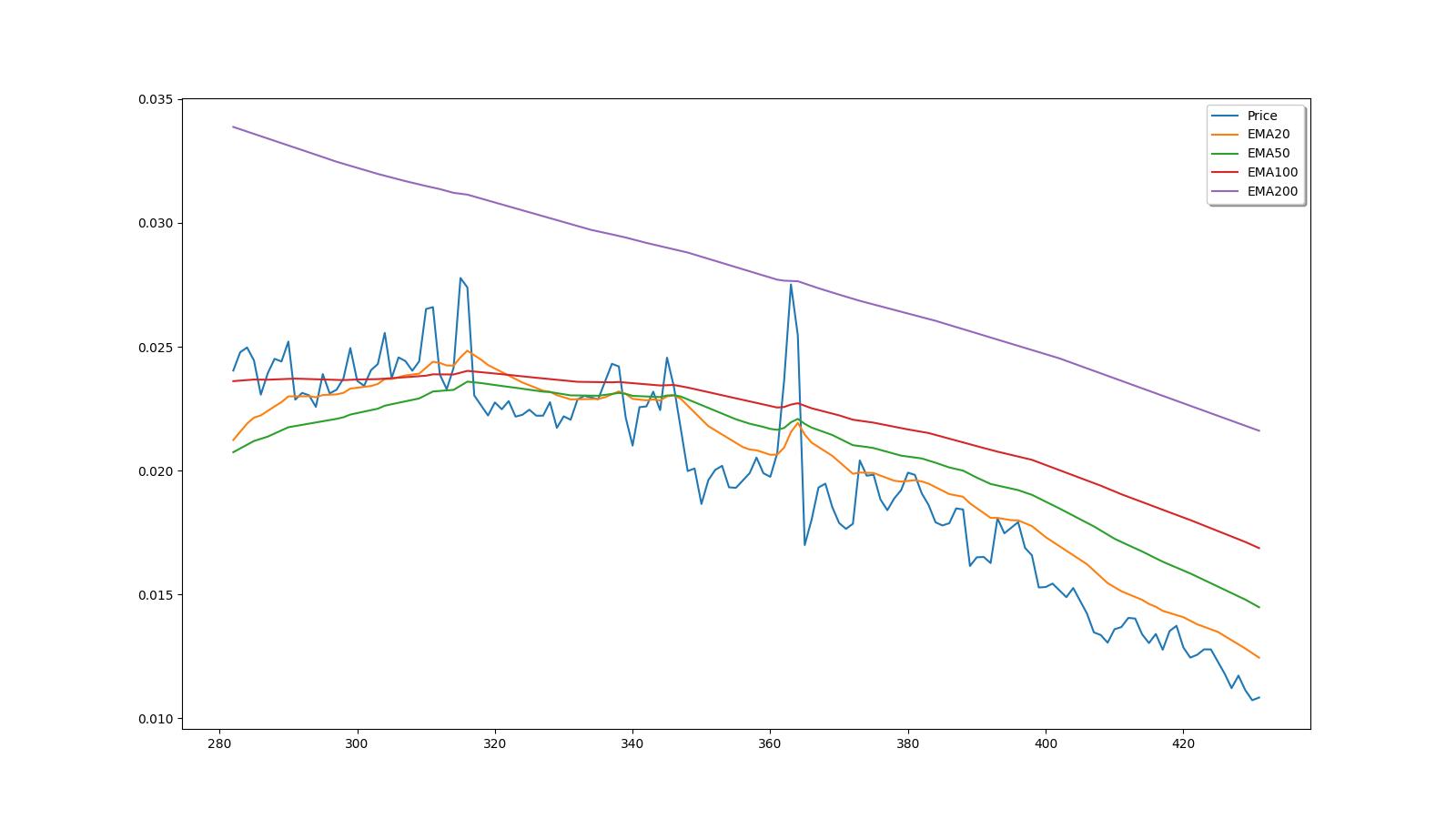 Koma Inu Exponential Moving Averages