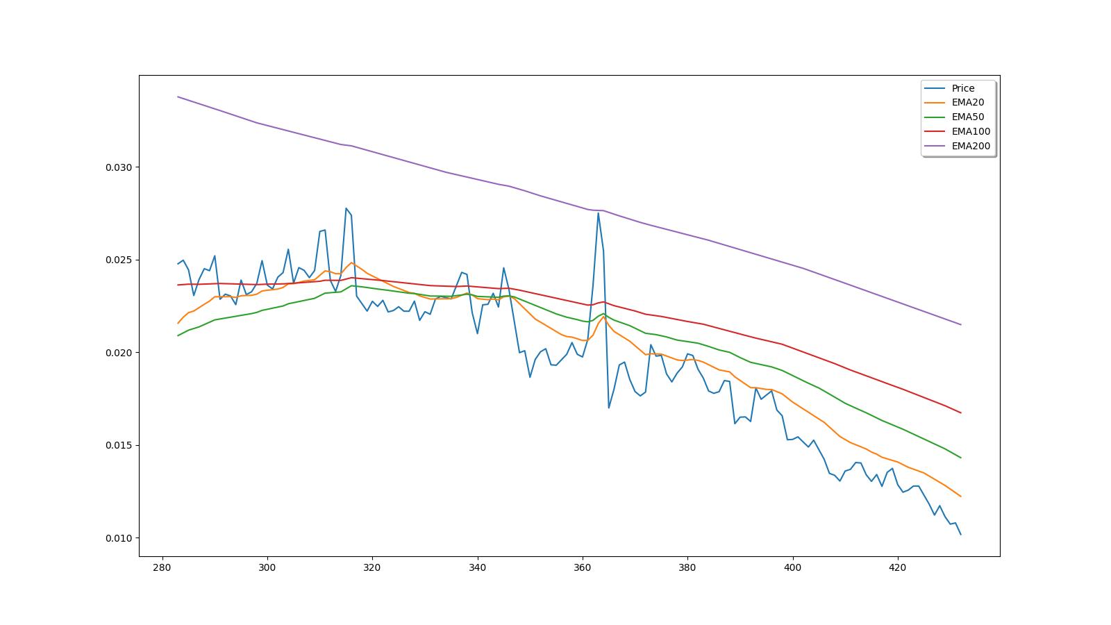 Koma Inu Exponential Moving Averages