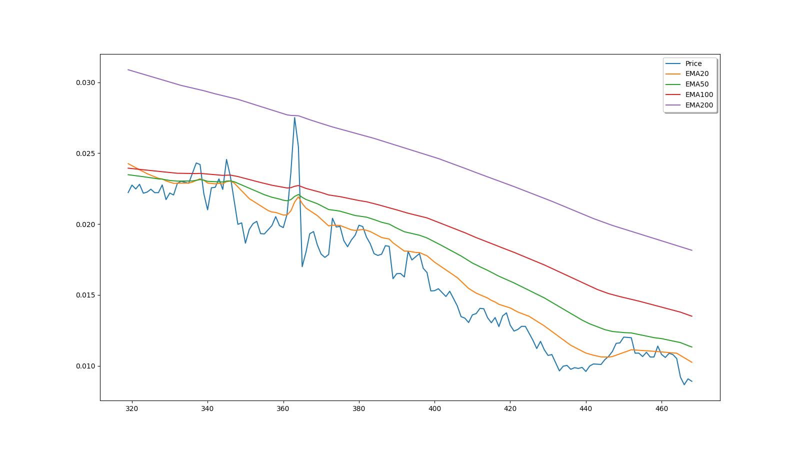 Koma Inu Exponential Moving Averages