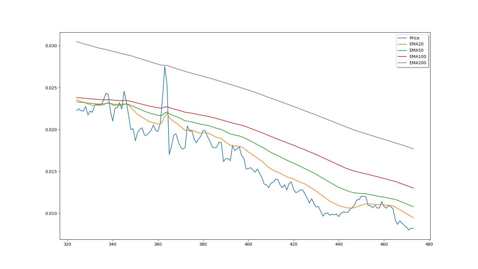 Koma Inu Exponential Moving Averages