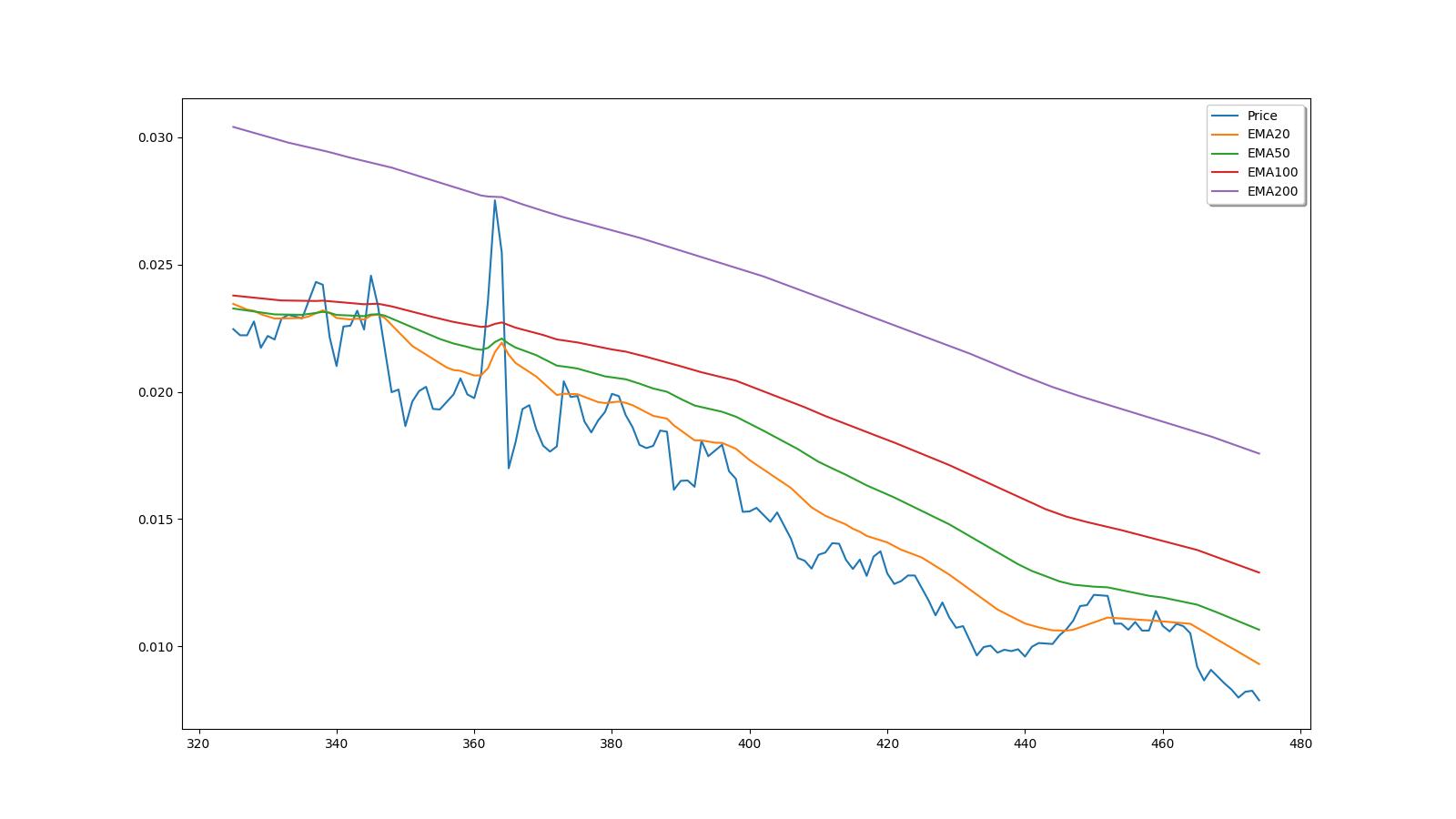 Koma Inu Exponential Moving Averages