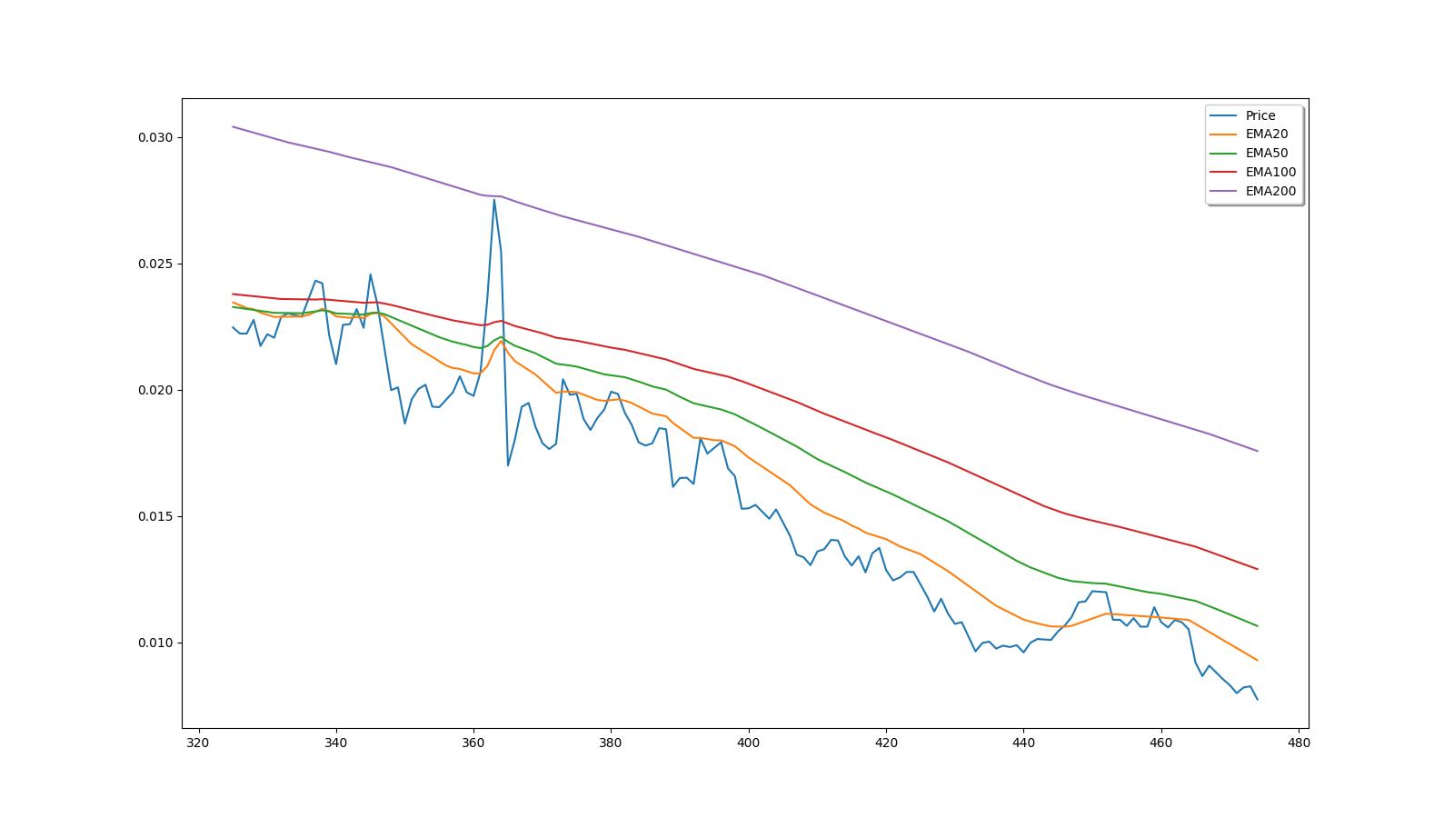 Koma Inu Exponential Moving Averages