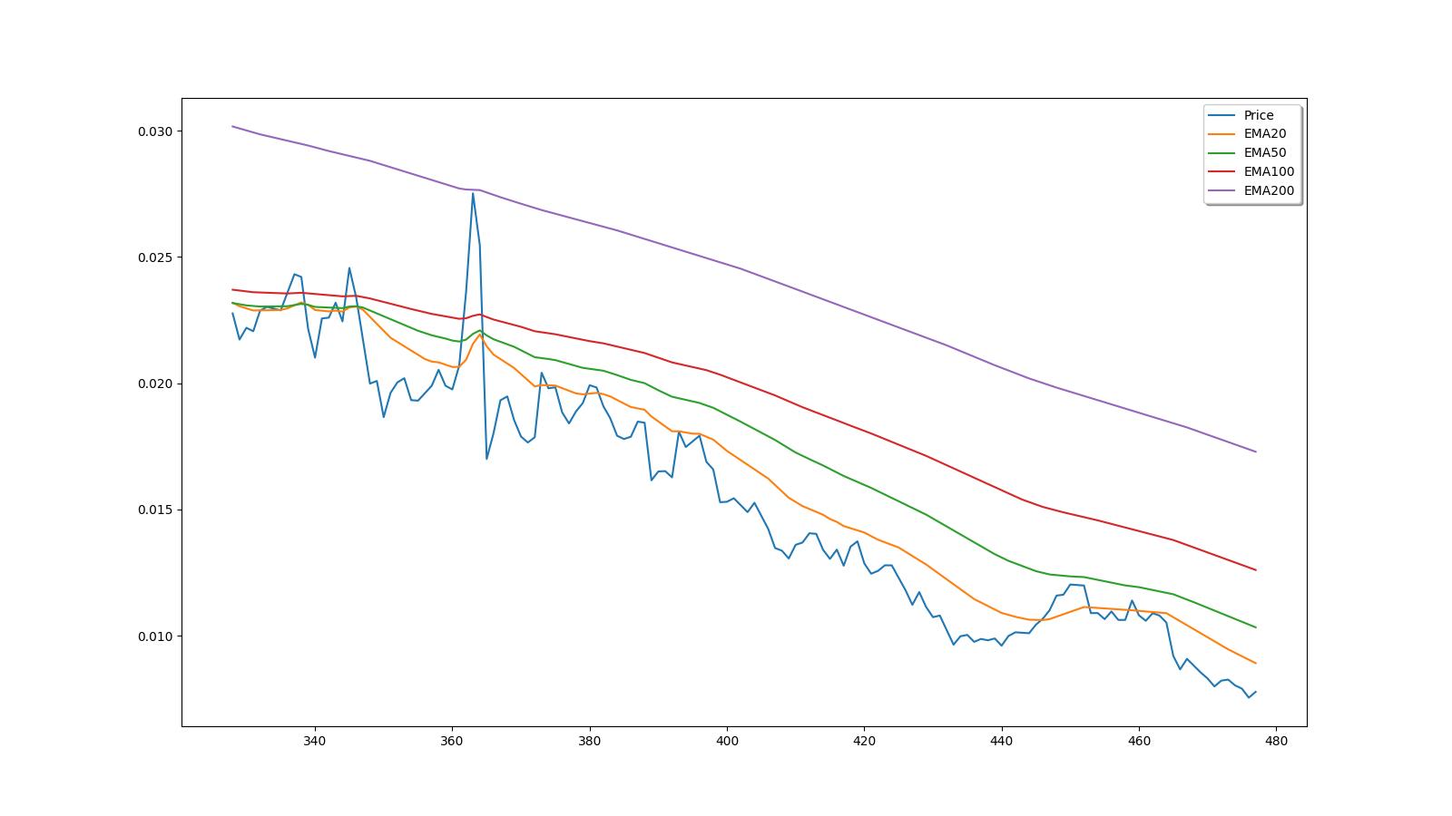 Koma Inu Exponential Moving Averages