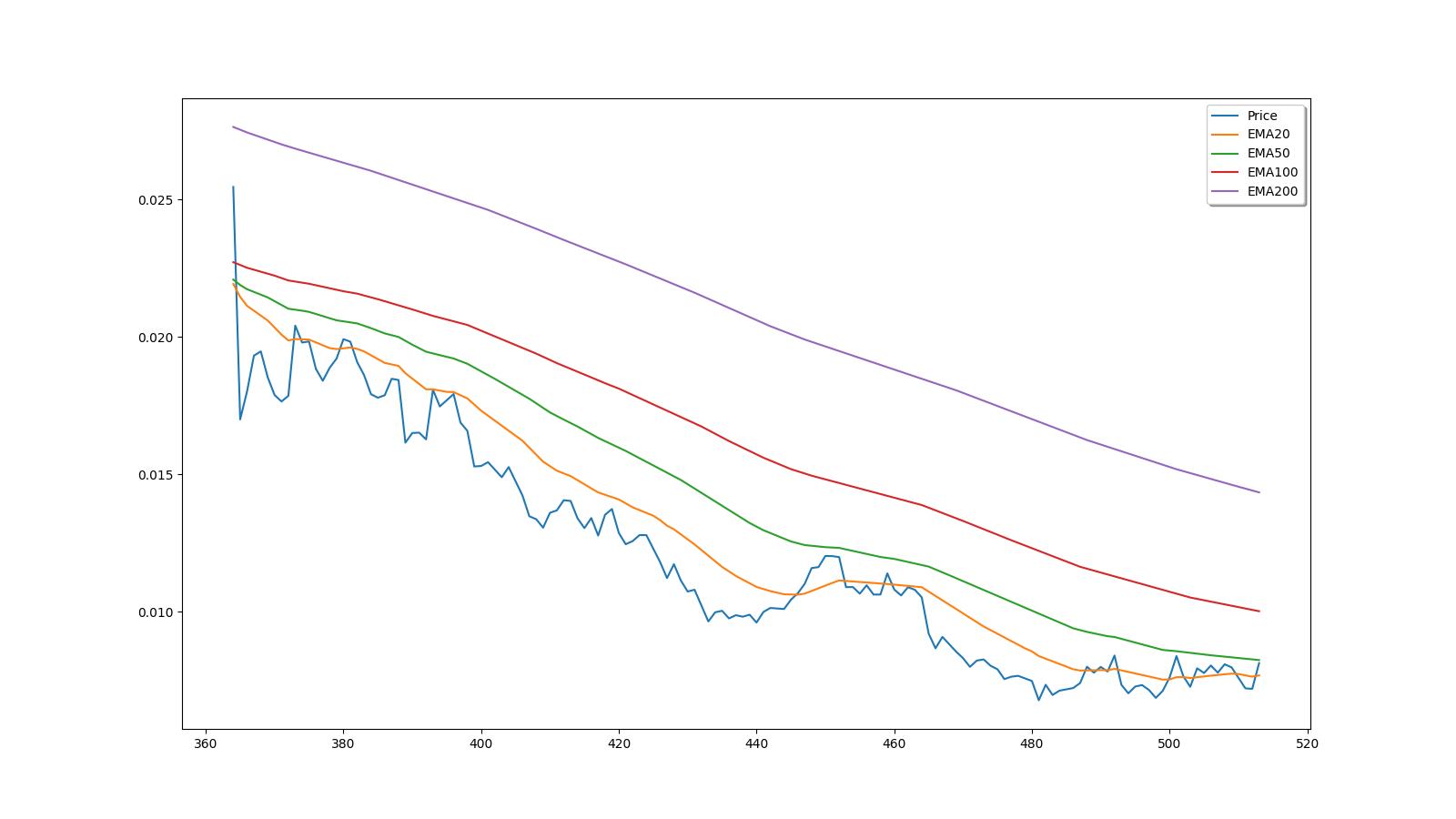 Koma Inu Exponential Moving Averages