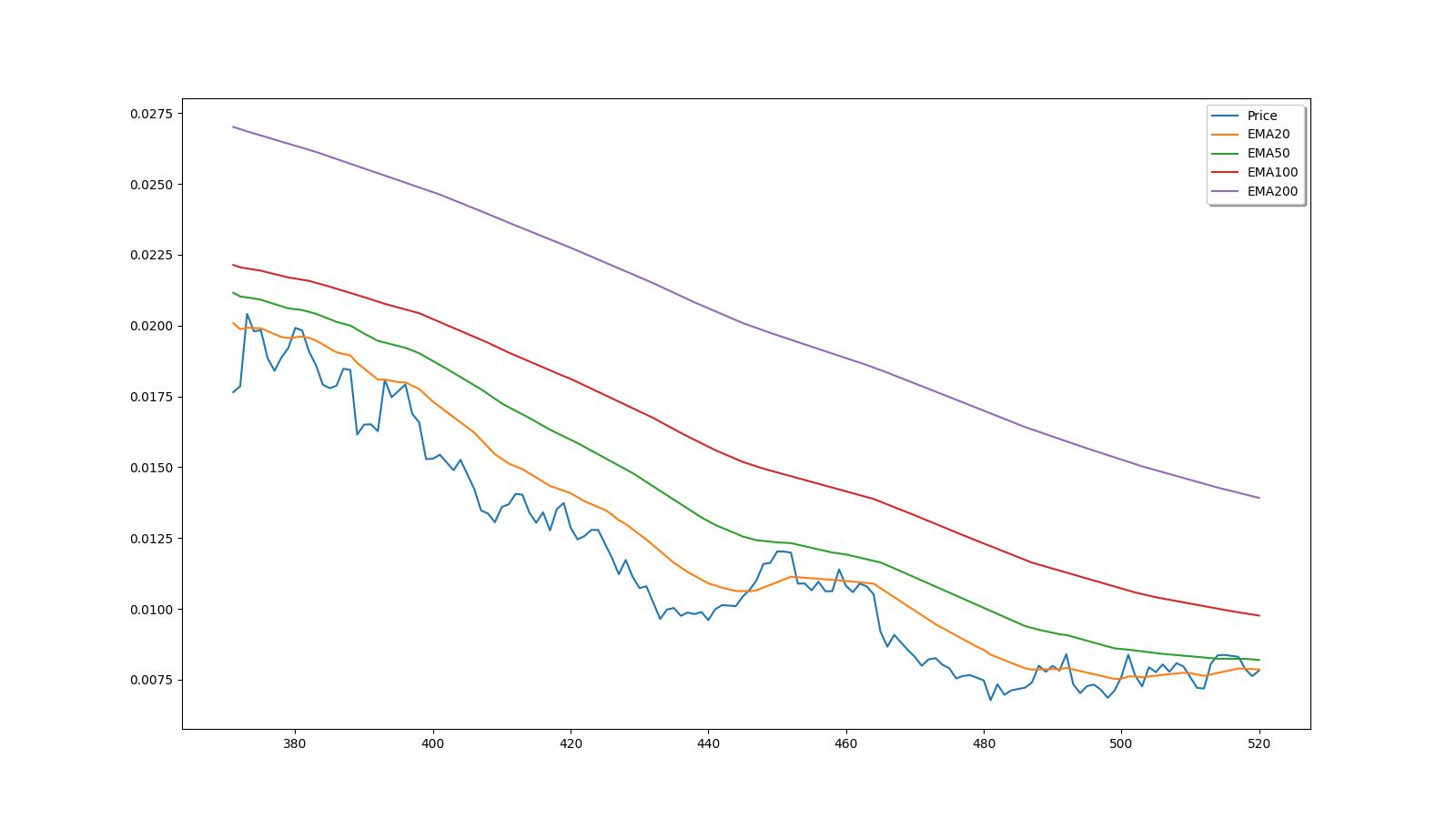 Koma Inu Exponential Moving Averages