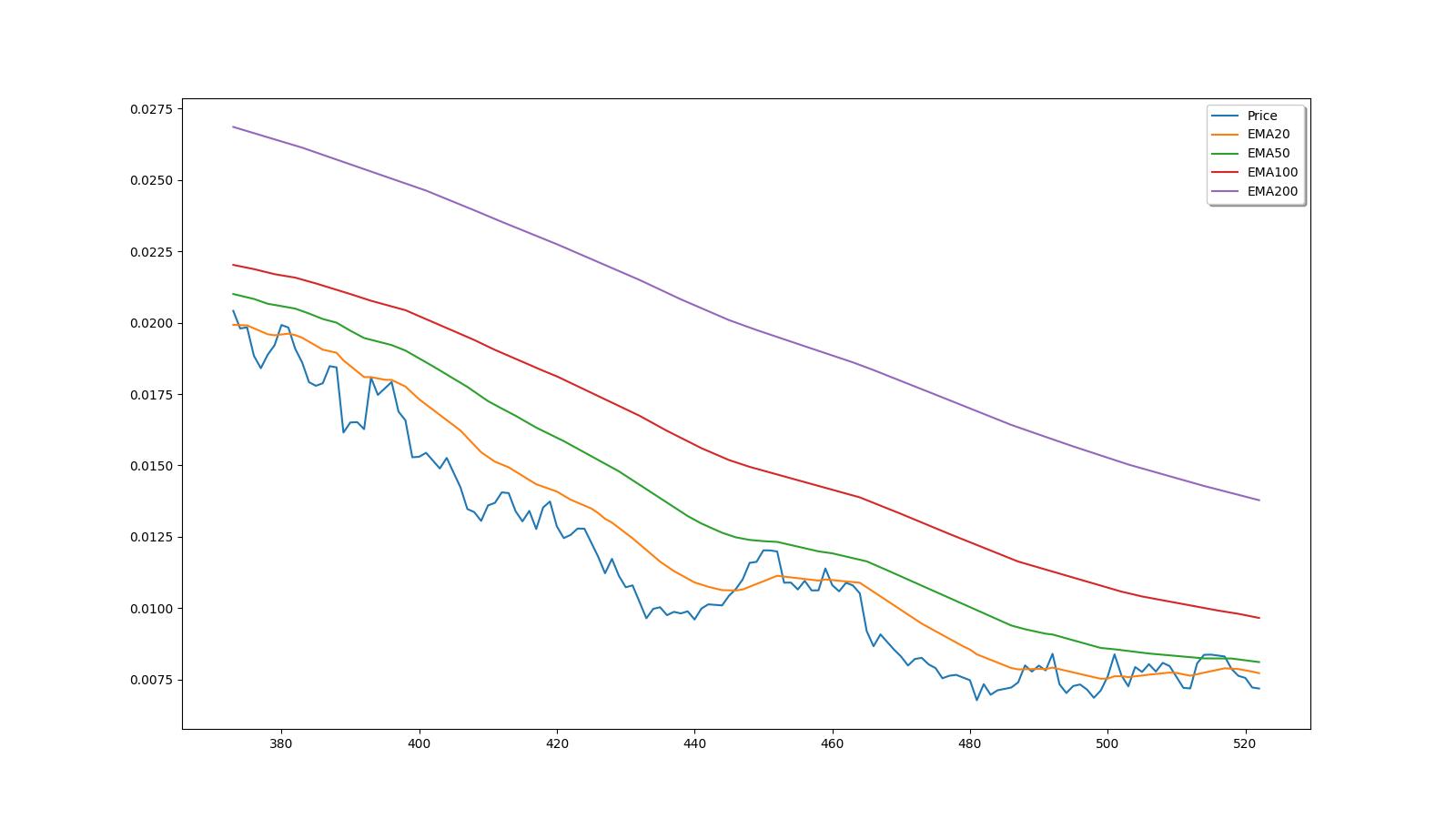 Koma Inu Exponential Moving Averages