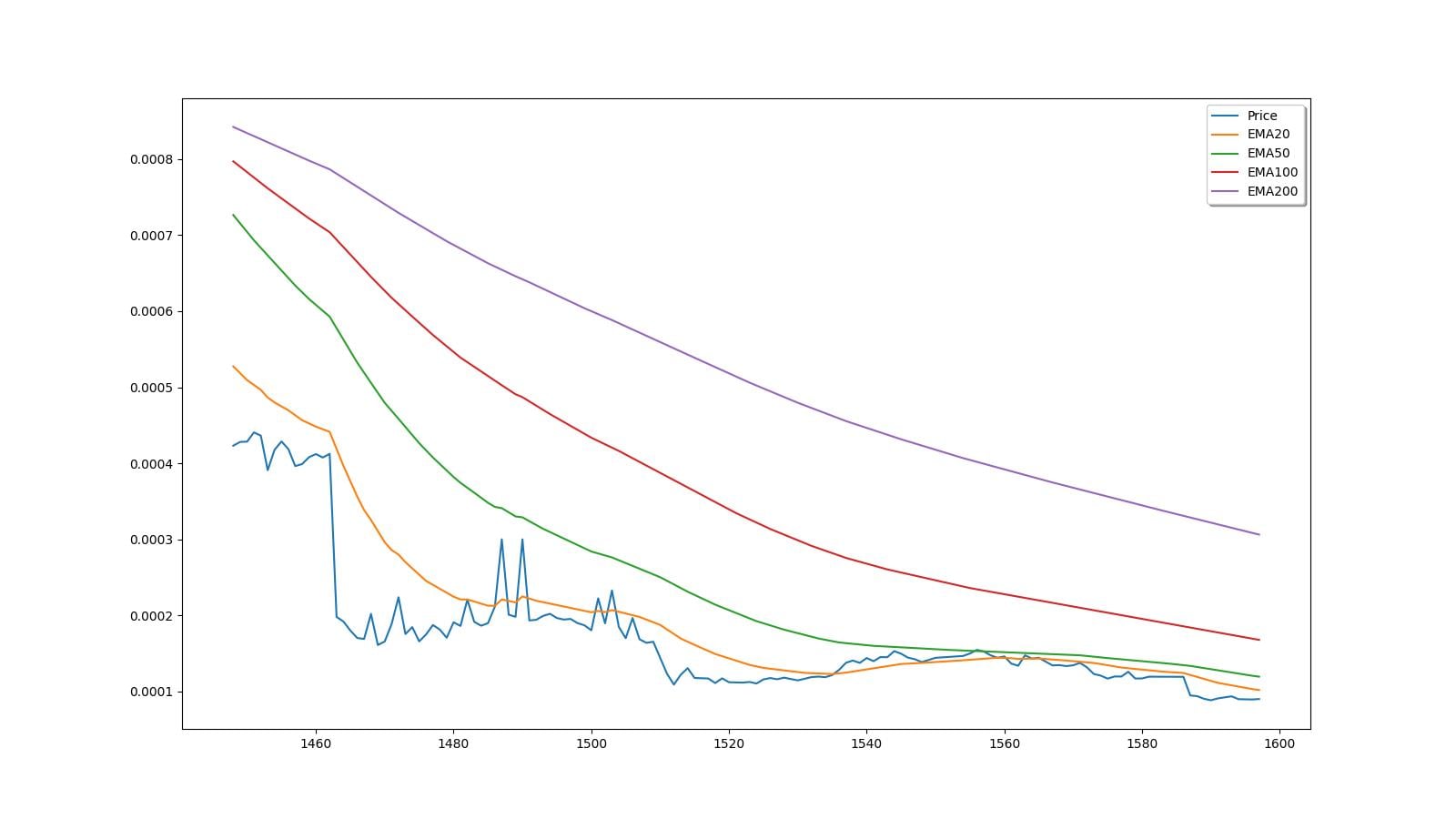 Kommunitas Exponential Moving Averages