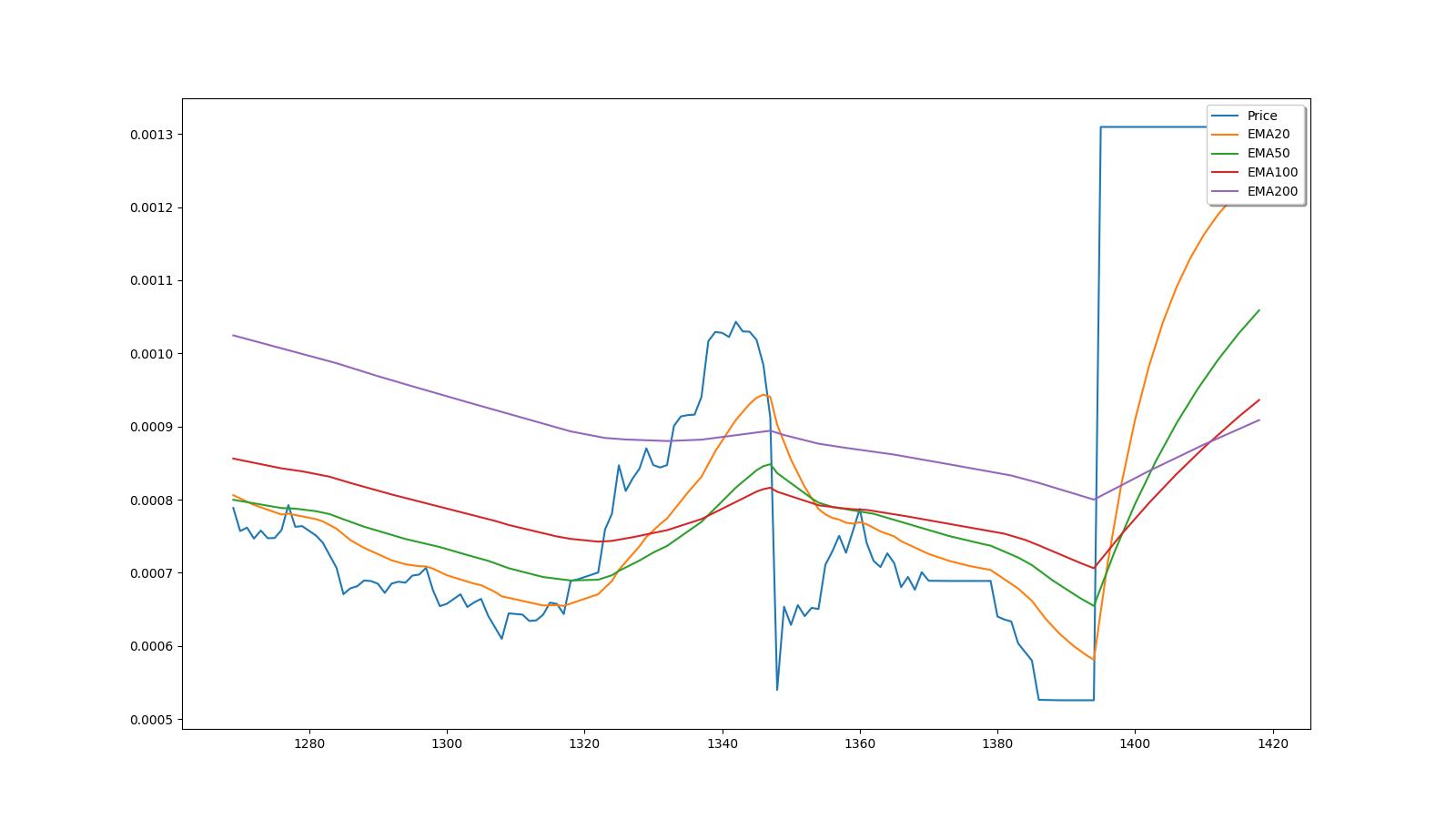 Kommunitas Exponential Moving Averages