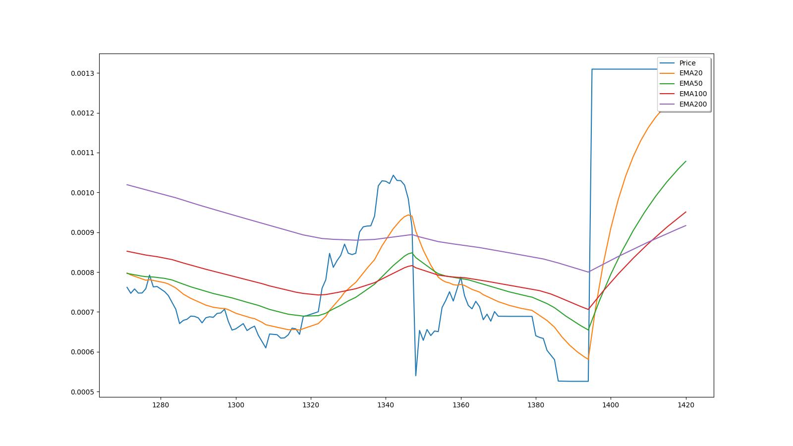 Kommunitas Exponential Moving Averages