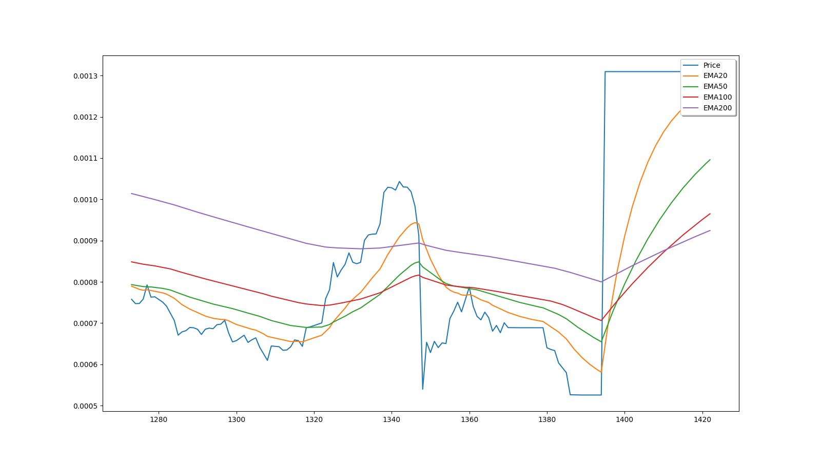 Kommunitas Exponential Moving Averages