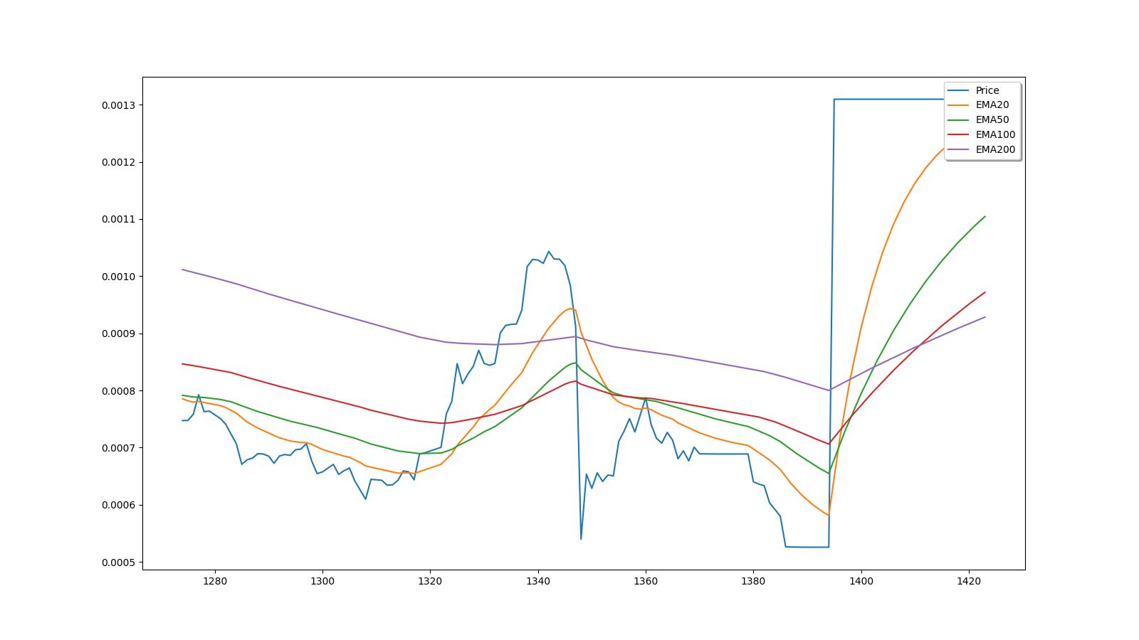 Kommunitas Exponential Moving Averages