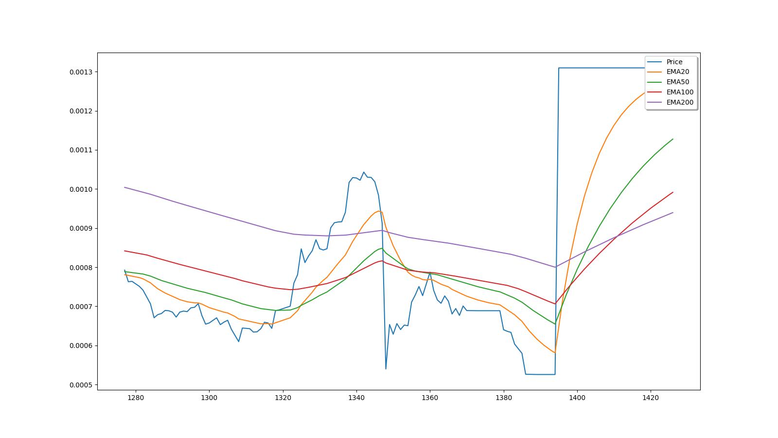 Kommunitas Exponential Moving Averages